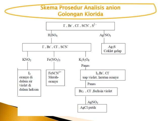 Reaksi-Reaksi Identifikasi Anion | PPTX