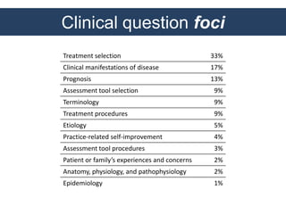 Characterizing clinical questions of occupational therapists, physical ...