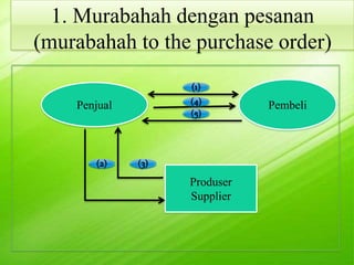 akuntansi syariah : akad murabahah | PPTX