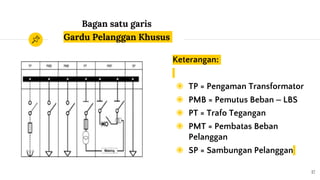 GARDU DISTRIBUSI | PPTX