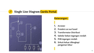 GARDU DISTRIBUSI | PPTX