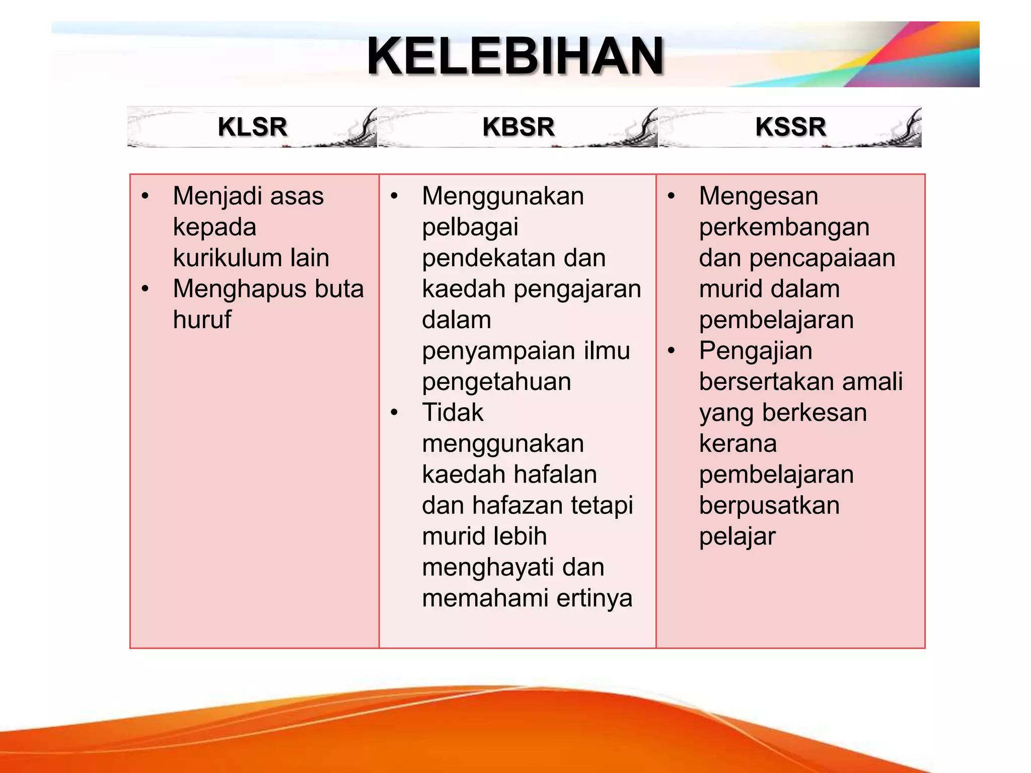 Perbezaan KLSR, KBSR & KSSR (Pendidikan Islam Sekolah Rendah) | PPTX