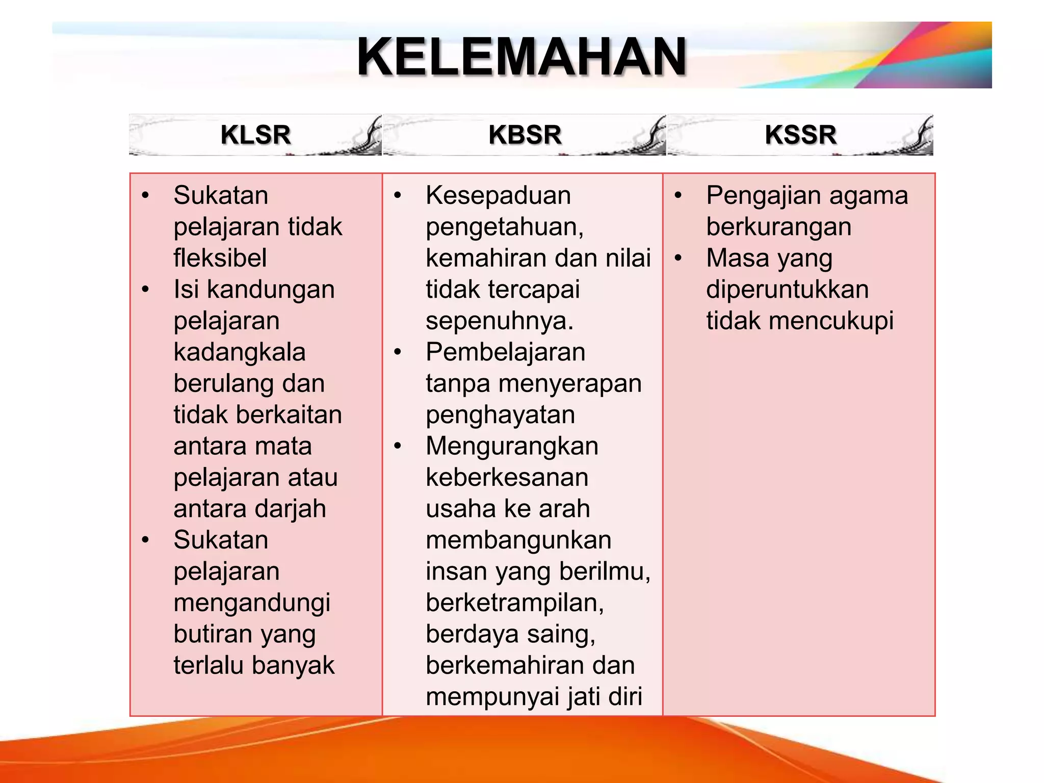 Perbezaan KLSR, KBSR & KSSR (Pendidikan Islam Sekolah Rendah) | PPTX