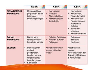 Perbezaan KLSR, KBSR & KSSR (Pendidikan Islam Sekolah Rendah) | PPTX