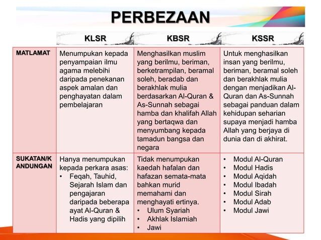 Perbezaan KLSR, KBSR & KSSR (Pendidikan Islam Sekolah Rendah) | PPTX