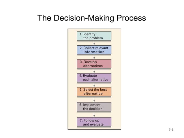 Decision making - ims davv | PPT