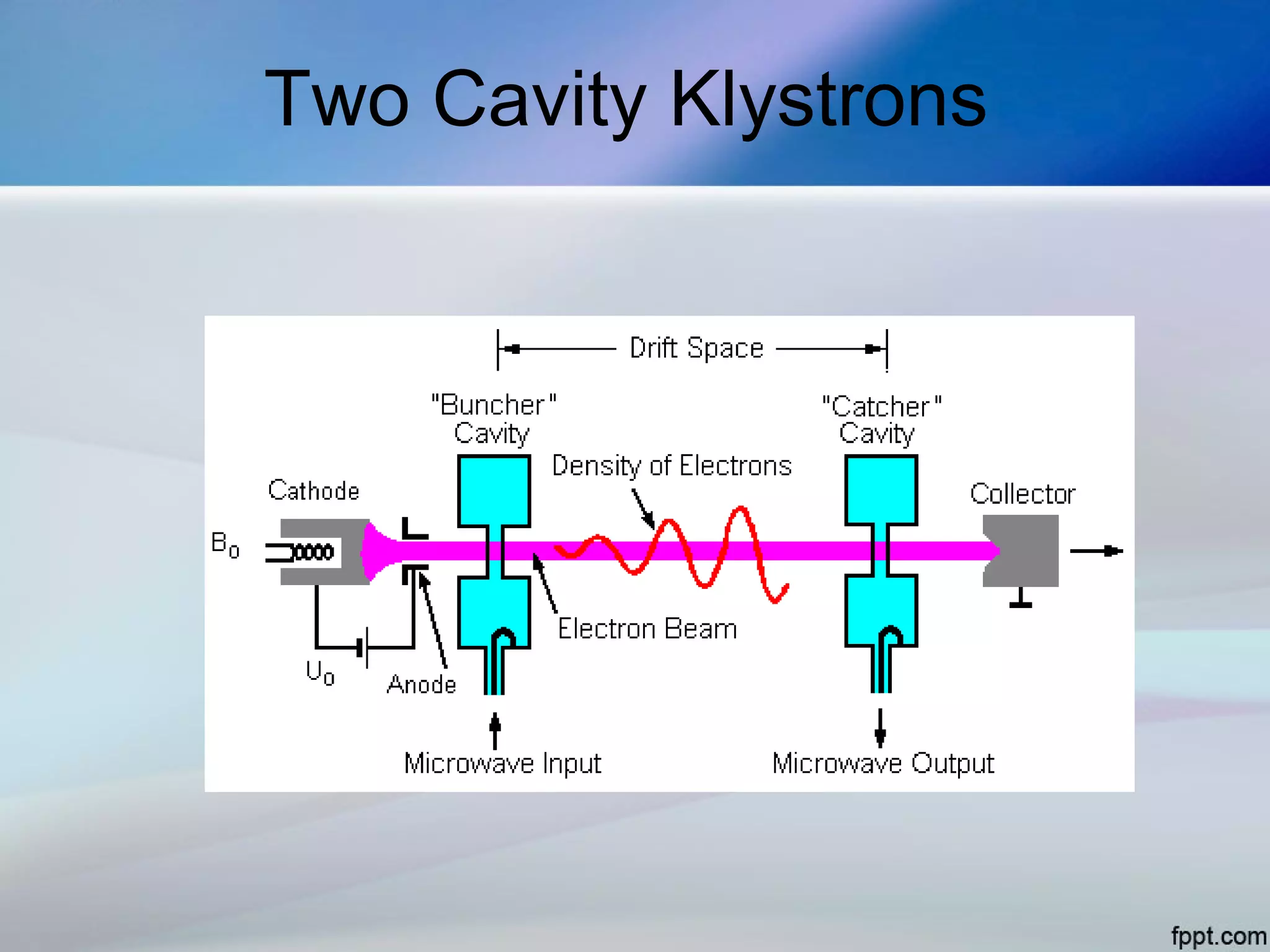 Klystron | PPT