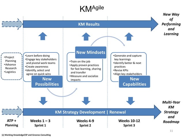 Agile Knowledge Management | PDF | Management Consulting Industry ...