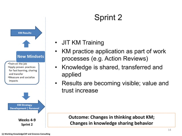 Agile Knowledge Management | PDF | Management Consulting Industry ...