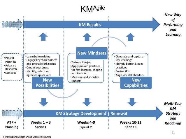Agile Knowledge Management