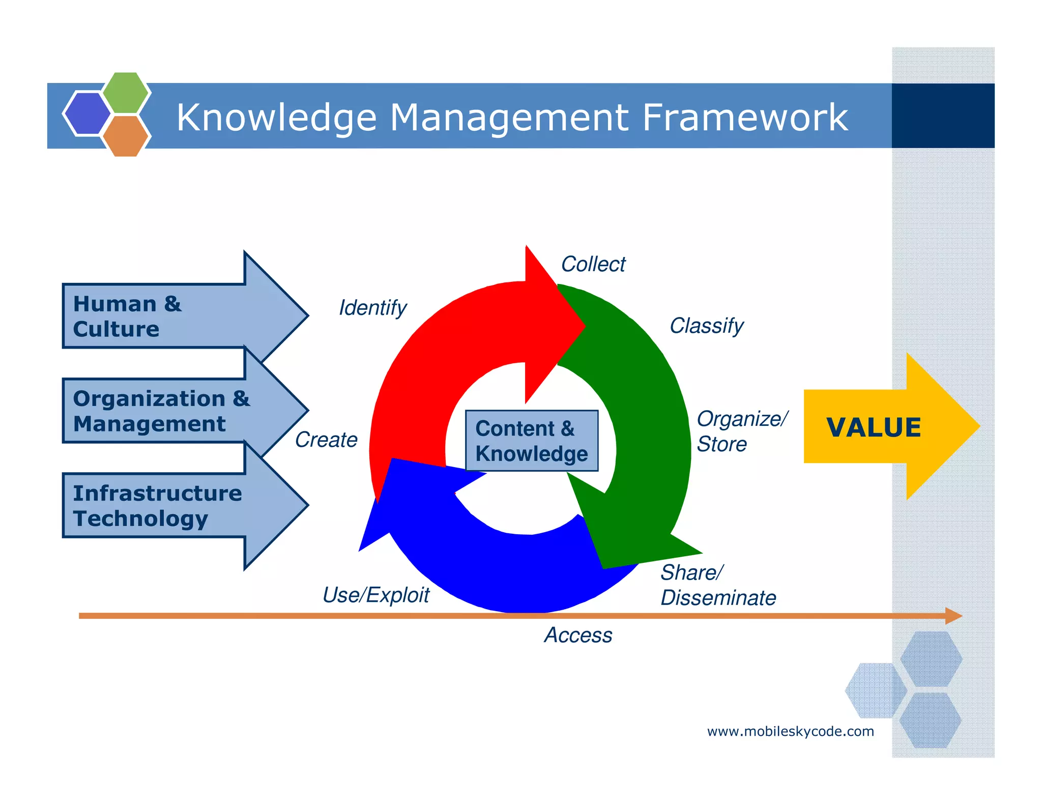 Knowledge Management: Best Practices for Organization | PDF