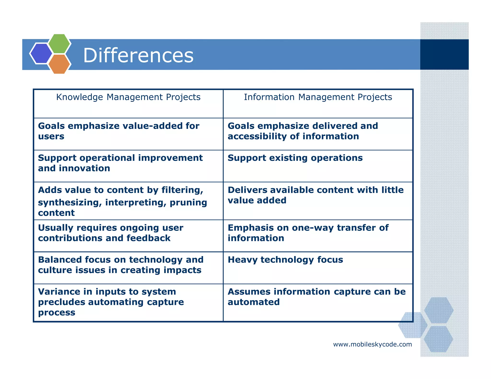 Knowledge Management: Best Practices for Organization | PDF