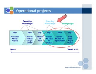 Knowledge Management Process Flow Chart