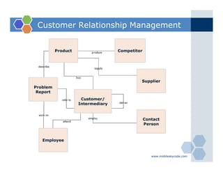Knowledge Management: Best Practices for Organization | PPT