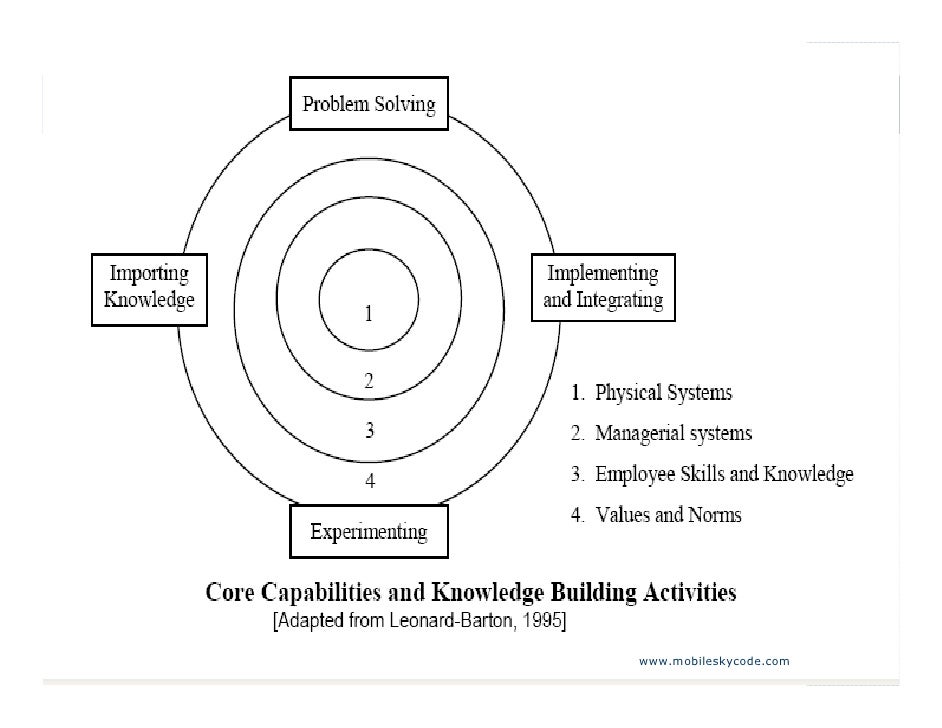 Knowledge Management: Best Practices for Organization