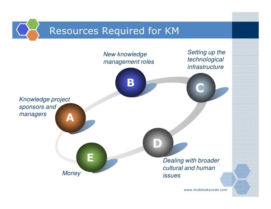 Knowledge Management: Best Practices for Organization