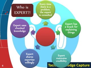 Capture Tacit Knowledge | PPTX