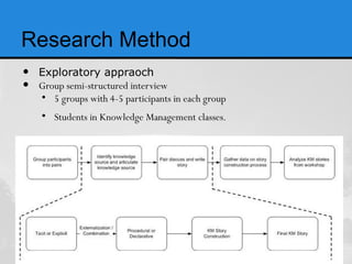 A Process Framework to Capture Tacit Knowledge Using Storytelling | PPT