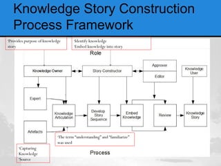 A Process Framework to Capture Tacit Knowledge Using Storytelling | PPT