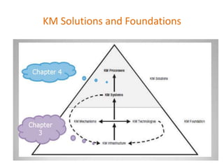 Knowledge Management Chapter 3 | PPTX