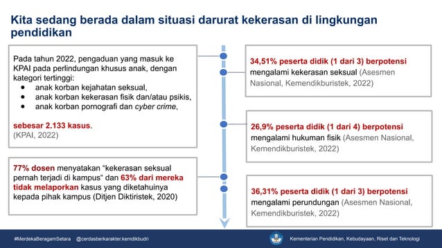 Materi Pencegahan dan Penanggulangan Kekerasan di Satuan Pendidikan.pptx