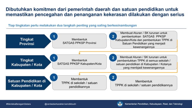 Materi Pencegahan dan Penanggulangan Kekerasan di Satuan Pendidikan.pptx