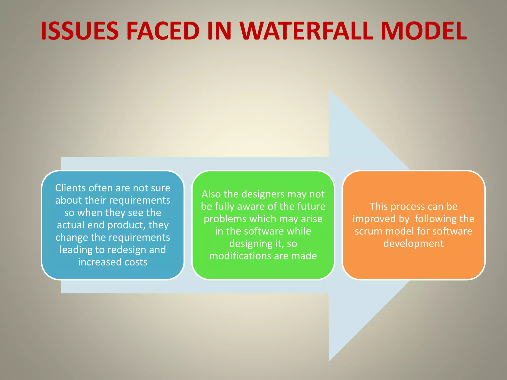 Waterfall VS Scrum – CSC INDIA | PPT