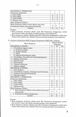 Kma nomor 184 tahun 2019 tentang pedoman implementasi kurikulum pada madrasah | PDF