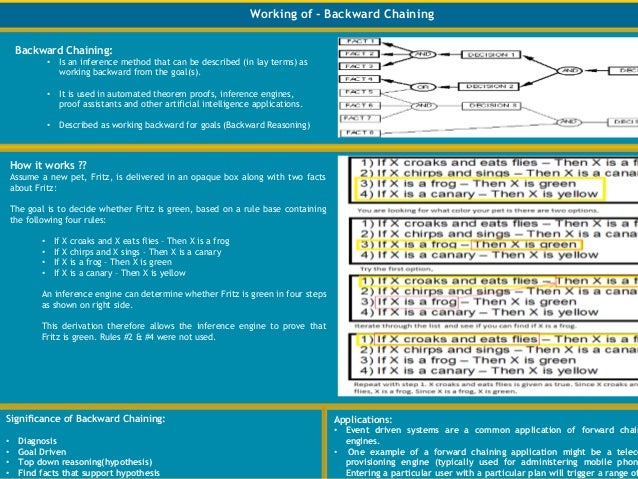 Rule Engine Backward Chaining