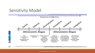 Kmbhr05 (IHRM), unit 4 , cultural senstivity | PPT