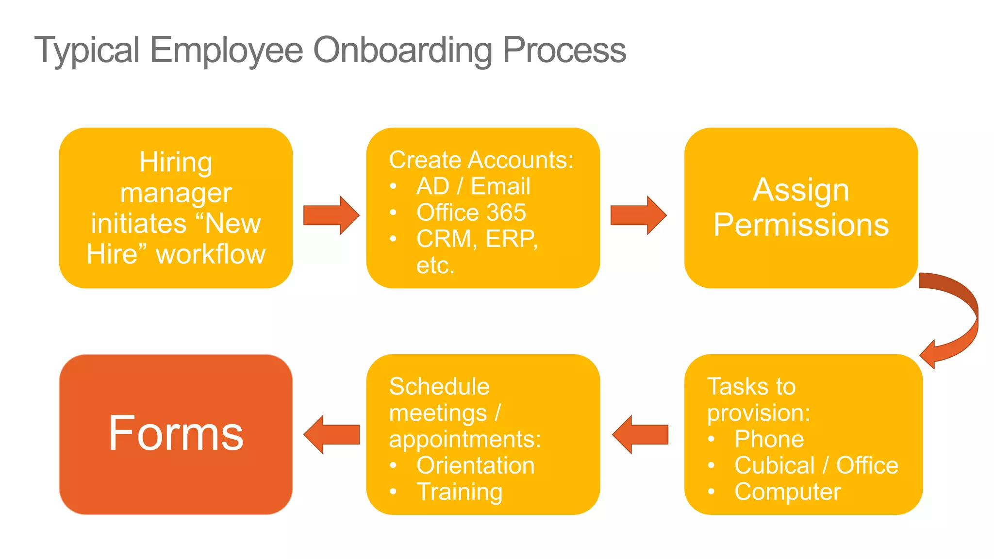 Using SharePoint, Nintex & DocuSign for Employee Onboarding and Open ...