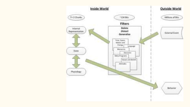 Communication Model - Talent Power Partners | PPT