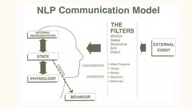 Communication Model - Talent Power Partners | PPT