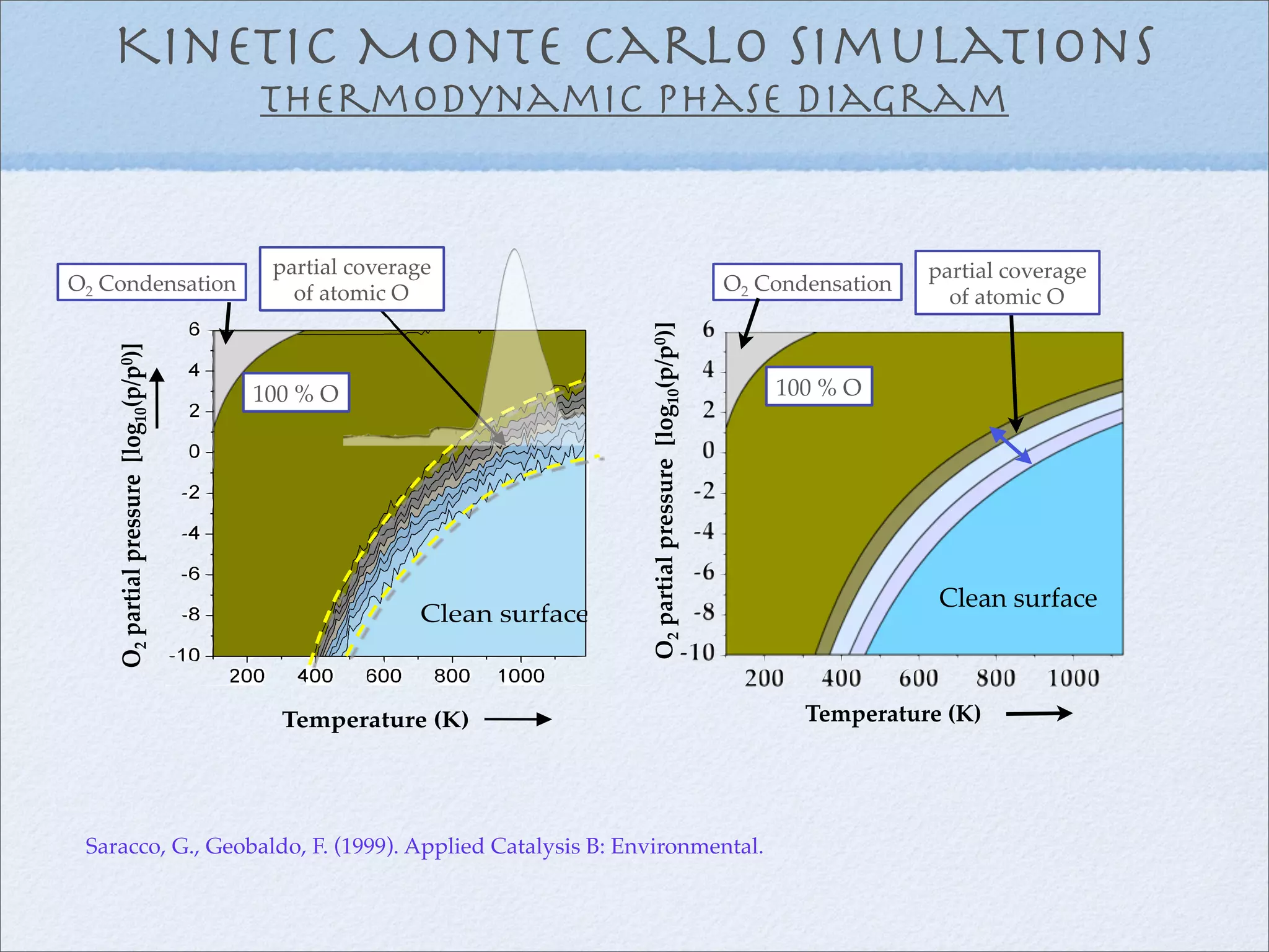 First Principles Thermodynamics and Kinetic Monte Carlo Simulations: A ...
