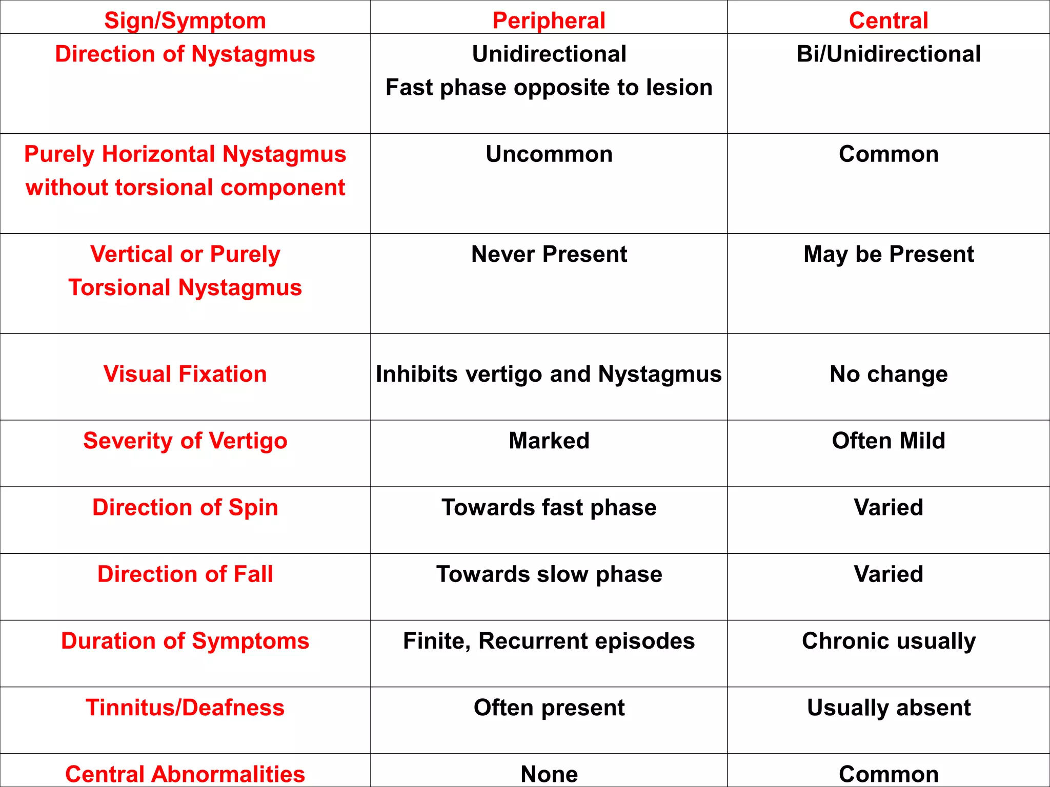 Central vertigo | PPTX