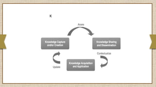 knowledge management cycle KM Cycle.pptx