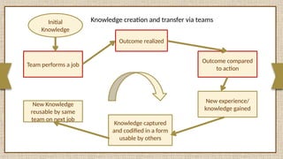 knowledge management cycle KM Cycle.pptx