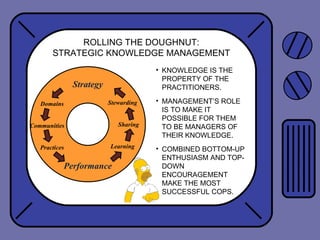 Knowledge Management as a Doughnut | PPT | Business | Business and Finance