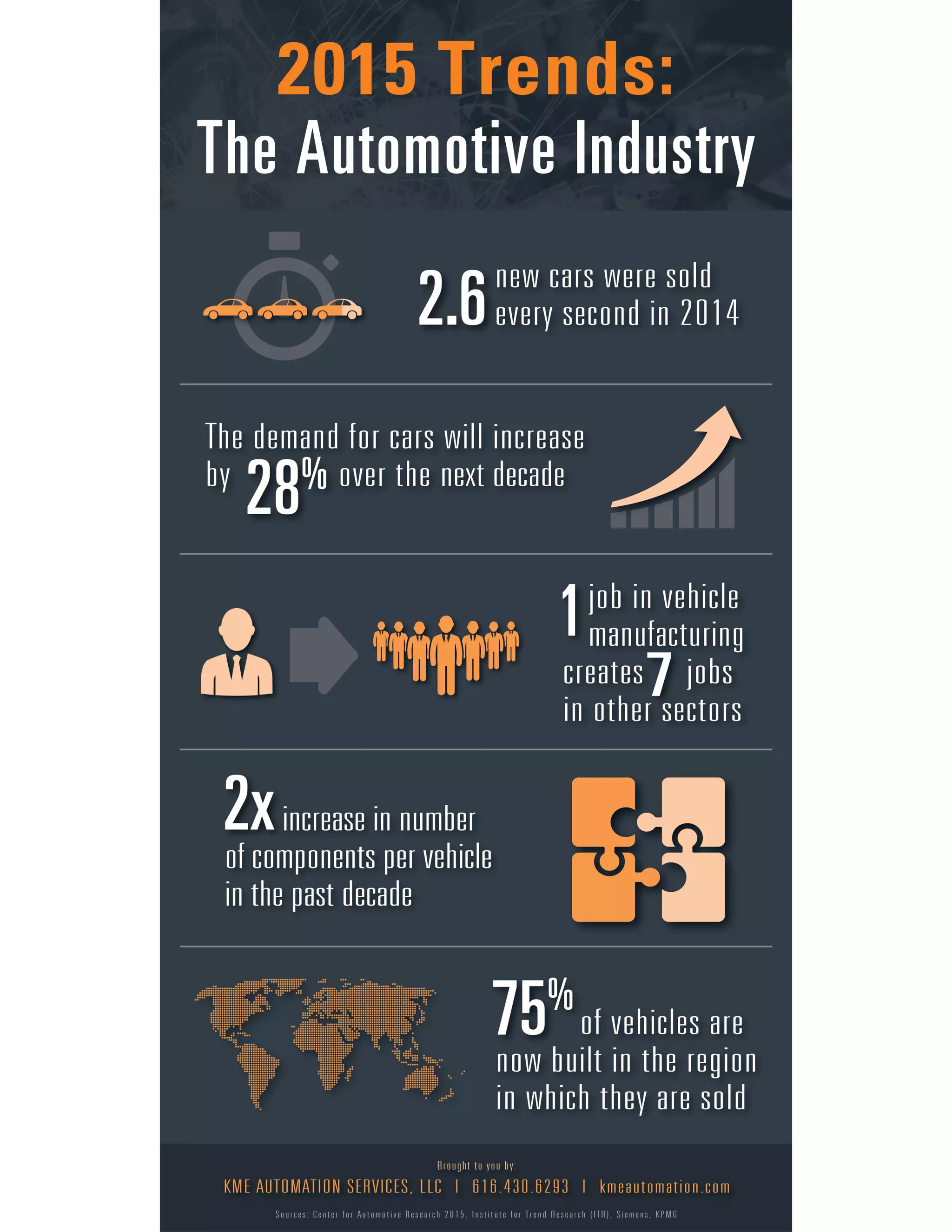 Infographic: 2015 Trends in the Automotive Industry - part 1 | PDF