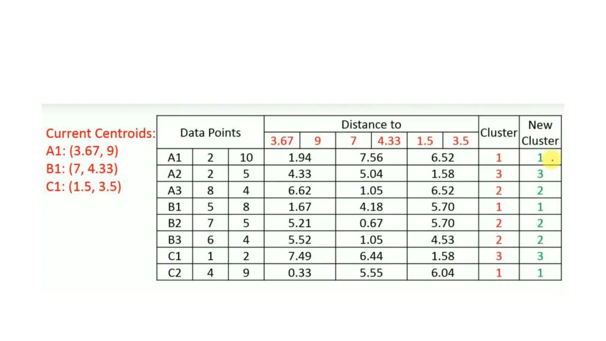 K Means Clustering Algorithm To Cluster N Objects Ppt