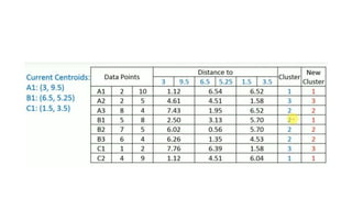 K means Clustering - algorithm to cluster n objects | PPT