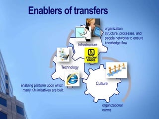 Knowledge Management Enabler | PPTX