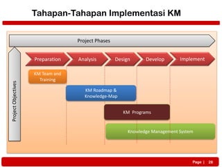 Knowledge Management (KM) Bappeda | PDF
