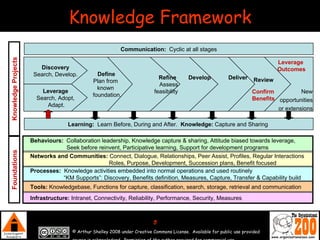 KnowledgeForPerformanceImprovement | PPT