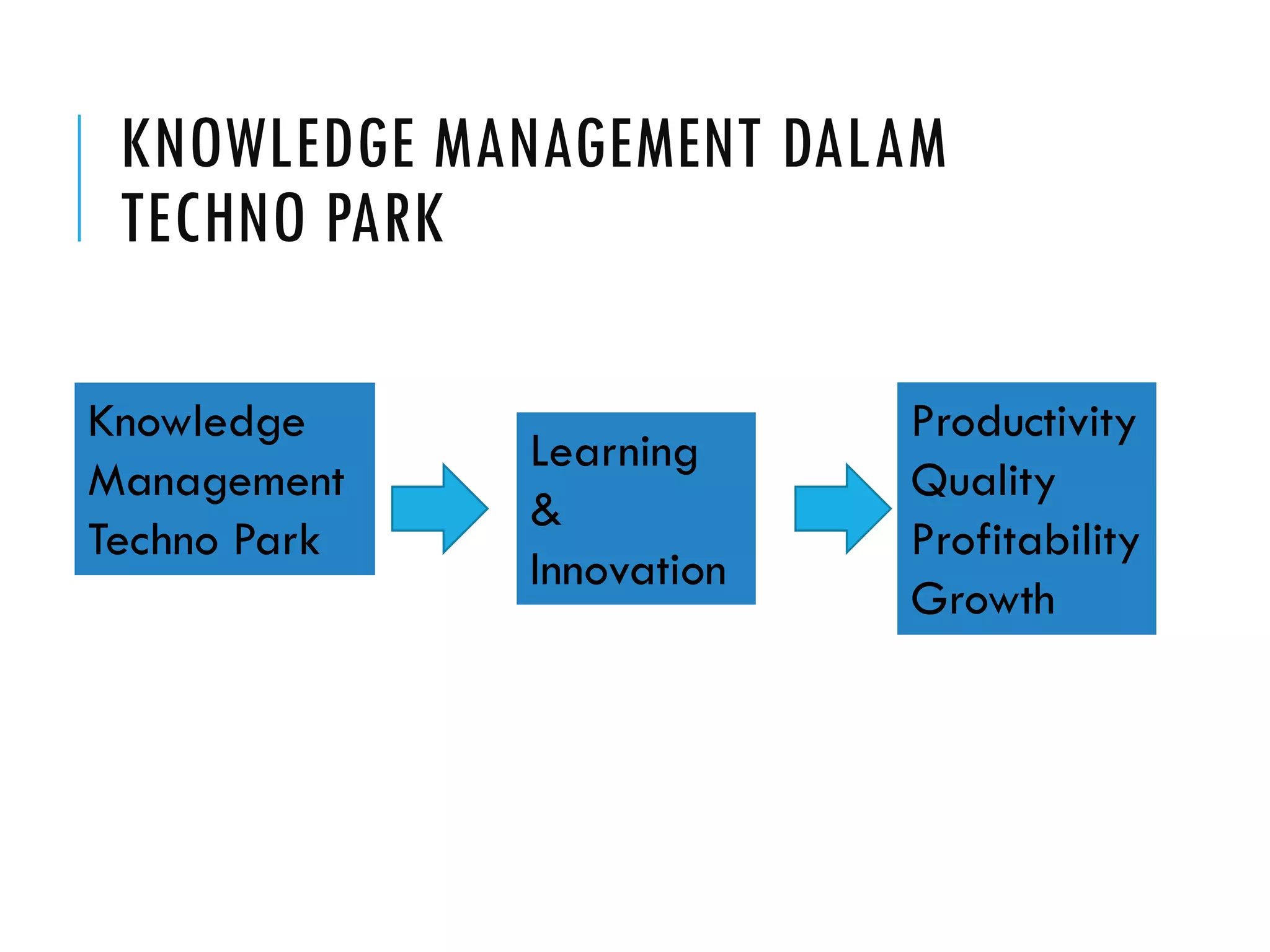 Knowledge Management Techno Park | PPT