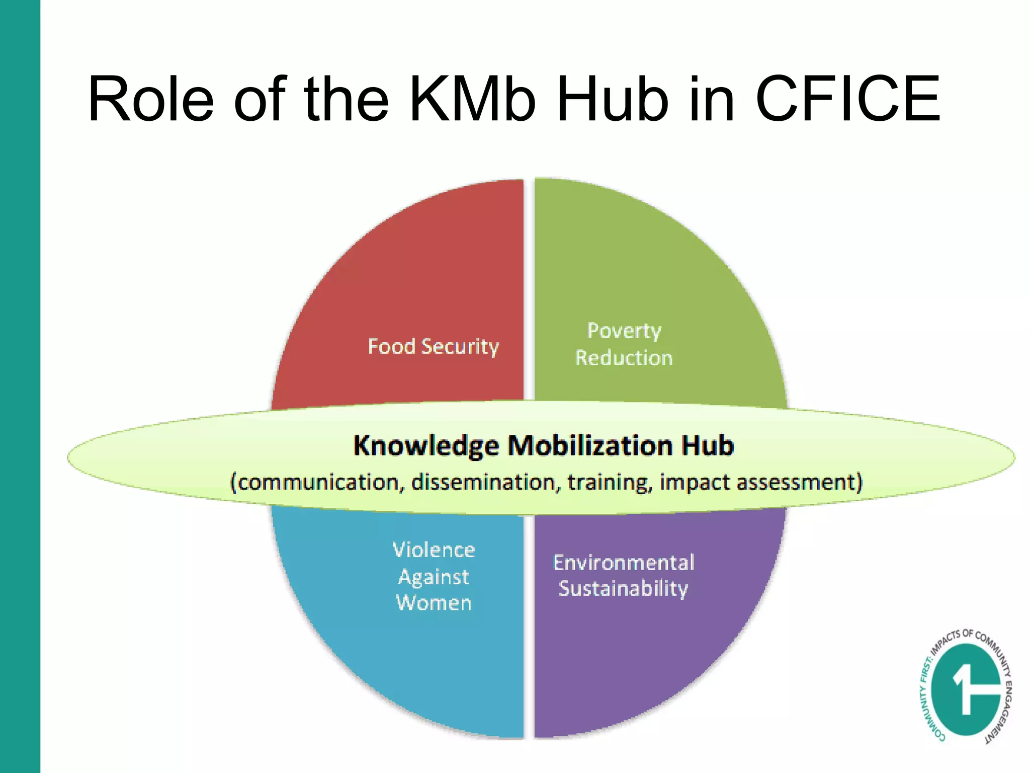 A Theory of Change for Knowledge Mobilization | PPT