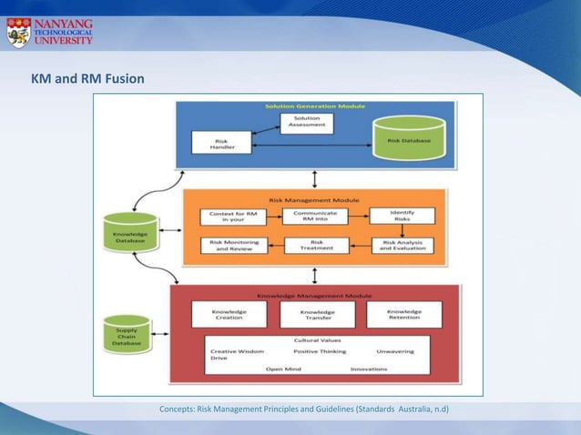 Knowledge Mangement framework in managing the risks in supply chain and logistics management ...