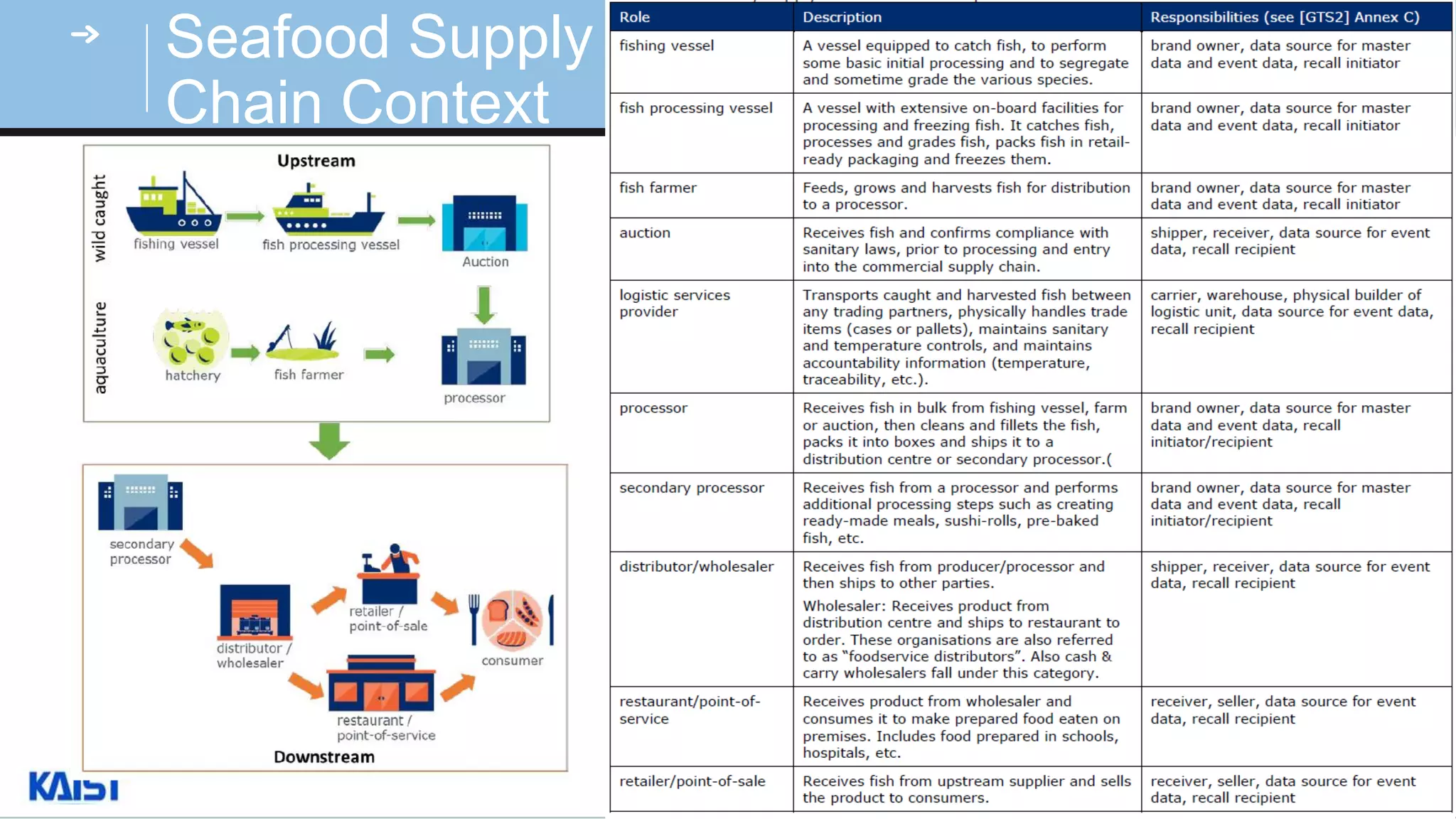 Global Seafood Traceability System | PDF
