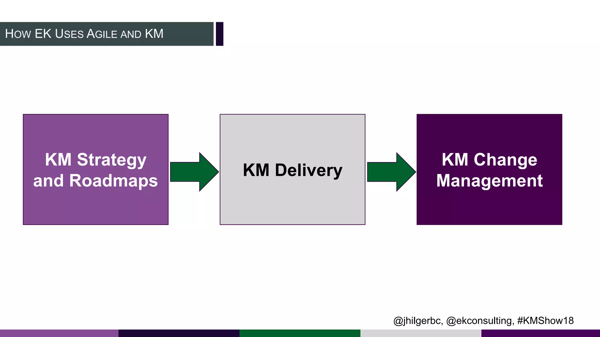 Agile Knowledge Management | PPT