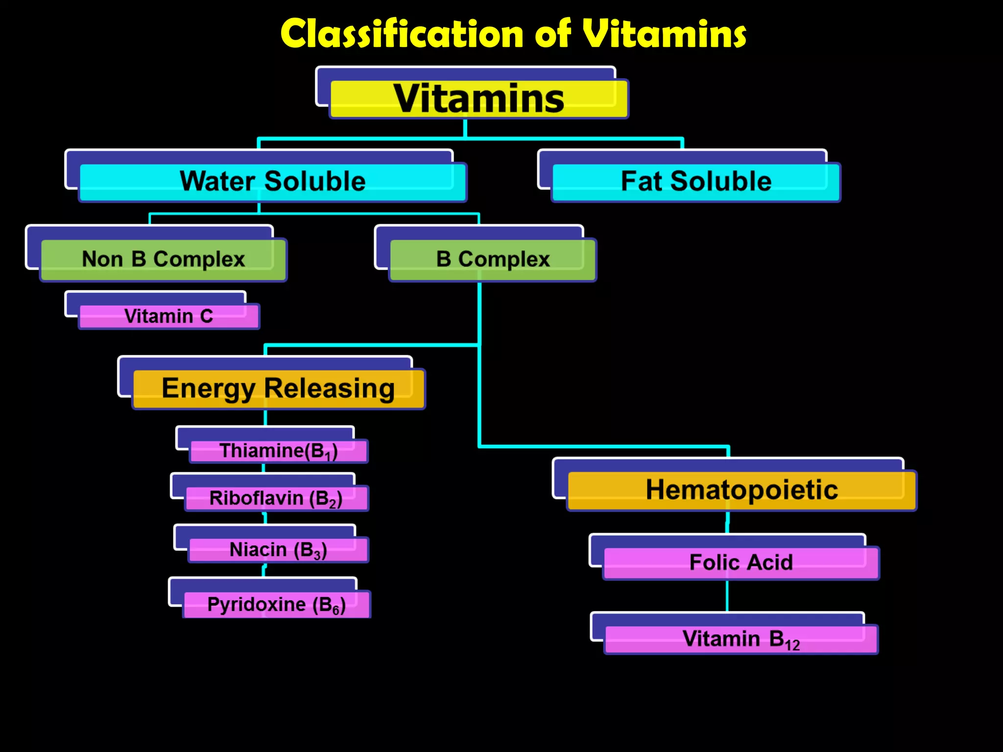 Water soluble vitamins | PPT